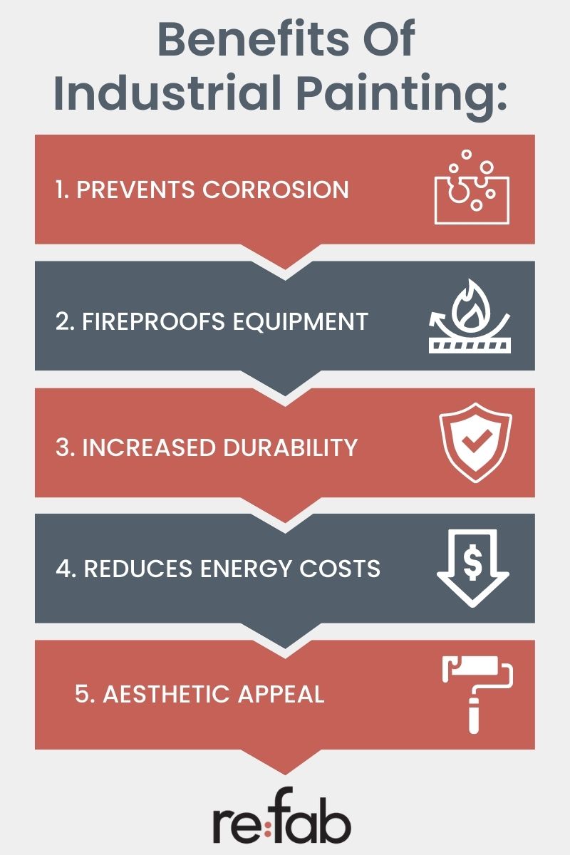 Industrial Painting & Renovations Experts - re:fab